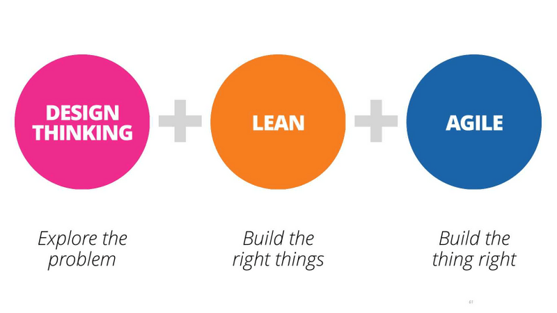 The Difference Between Design Thinking Lean Startup And Agile